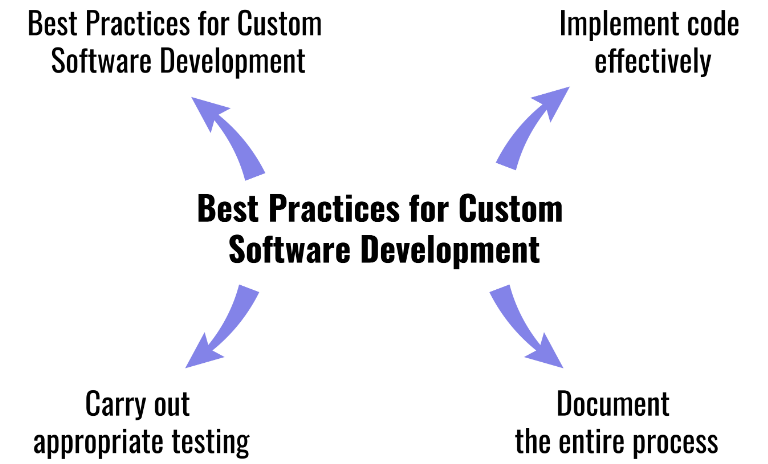 How Custom Software Development Can Benefit Your Business