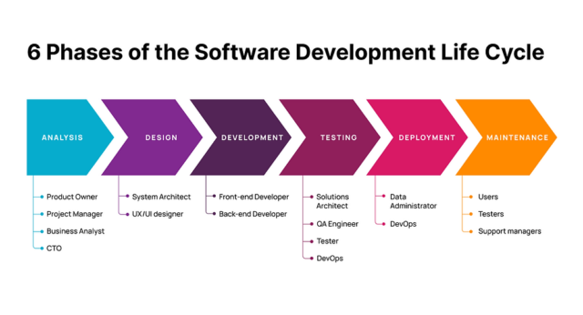 Navigating the Software Development Life Cycle