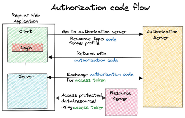 Securing React Native Apps With Oauth2 And Openid Connect 