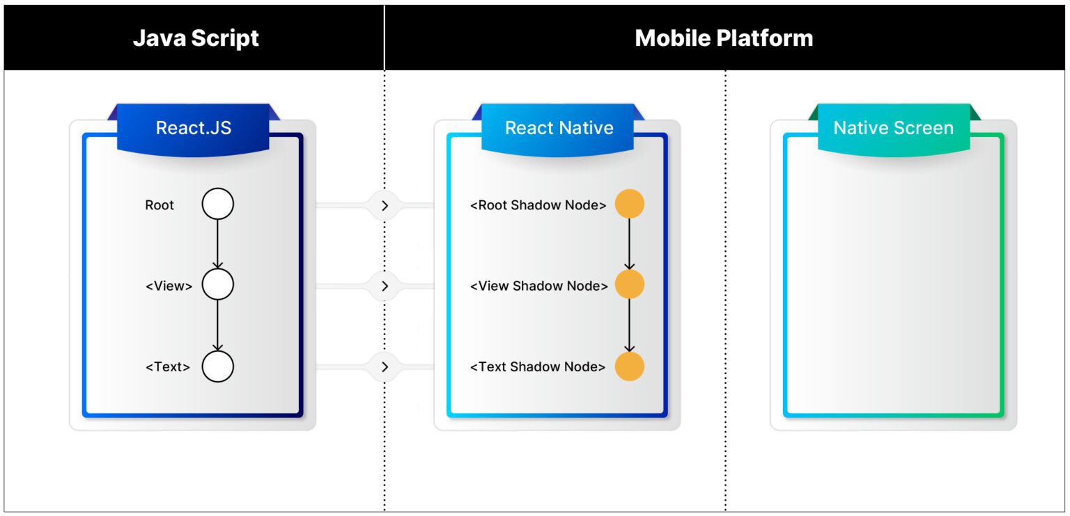 What is Fabric in React Native and how does it work?