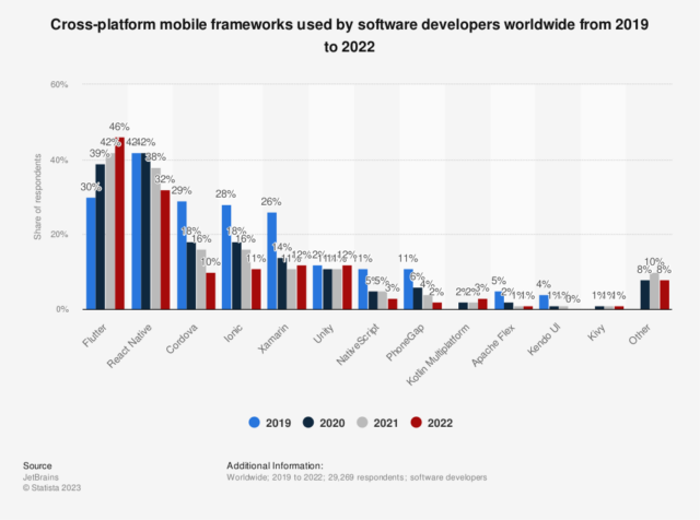 Understanding New React Native Architecture and Development Strategy