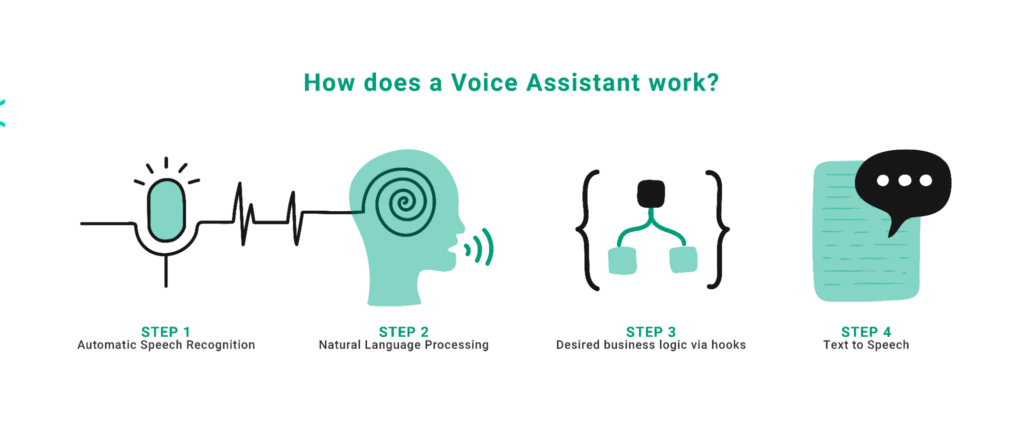 Guide for Designing a Voice User Interface for your Product
