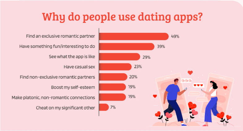 AI Dating App Development