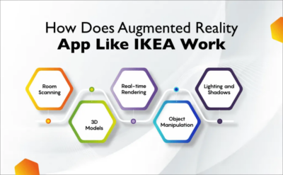 How Much Does It Cost To Create An App Like Ikea?