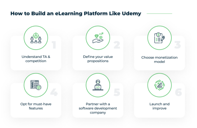 How To Build An ELearning App Like Udemy?
