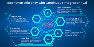 CI/CD Strategies Used by Custom Software Development Companies