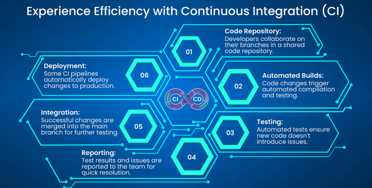 CI/CD Strategies Used by Custom Software Development Companies