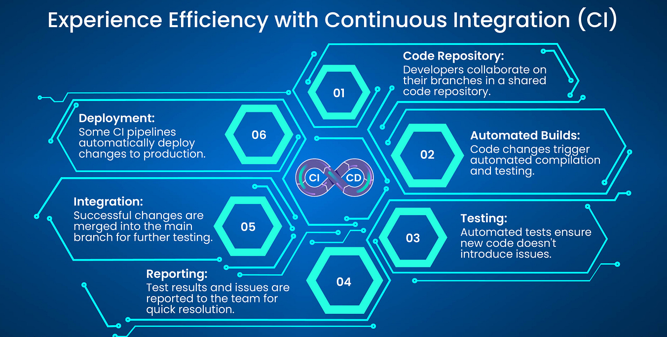 CI/CD Strategies Used by Custom Software Development Companies