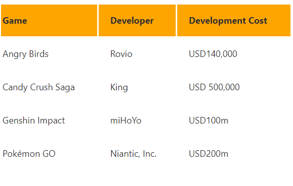 How Much Does Mobile Game Development Cost