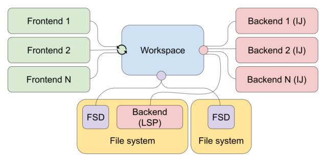 A Guide to JetBrains Fleet IDE for Multi-platform App Development