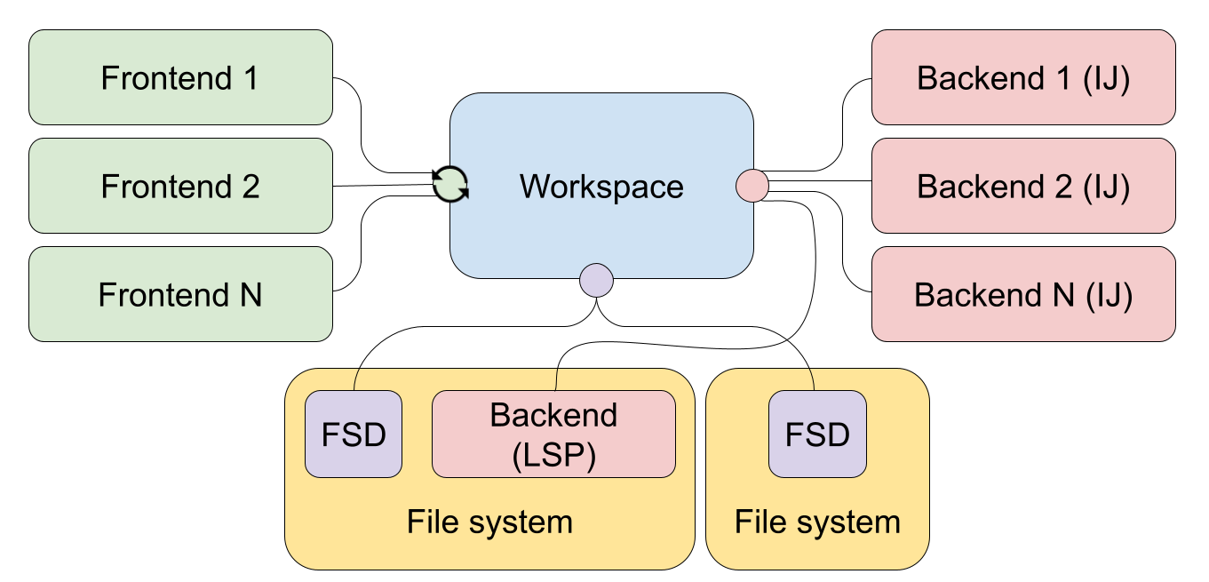 A Guide to JetBrains Fleet IDE for Multi-platform App Development
