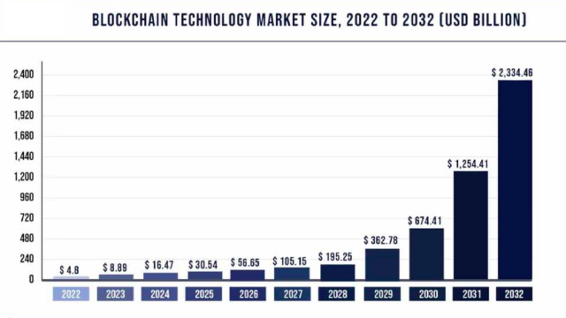 How Blockchain Enhances Mobile App Security