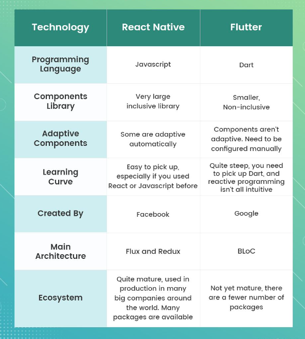 React Native vs. Flutter: Which is good for Your App Development ...