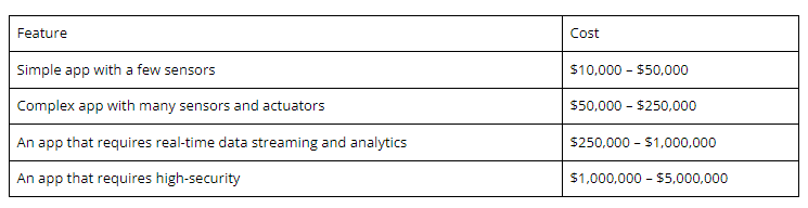 Decoding IoT App Development Costs: A Comprehensive Guide Decoding IoT App Development Costs: A Comprehensive Guide