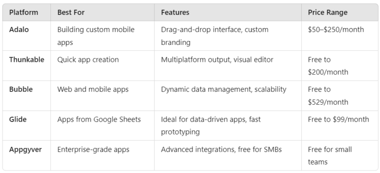 How to develop mobile app without coding?