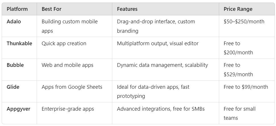 How to develop mobile app without coding?