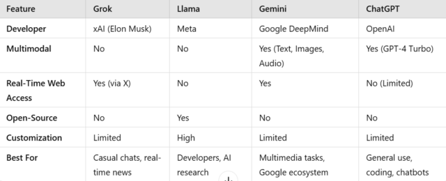 Grok vs. Llama vs. Gemini vs. ChatGPT: Which is the Best?