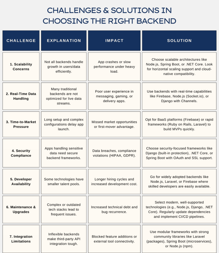 Top 7 Backend technologies for mobile app development
