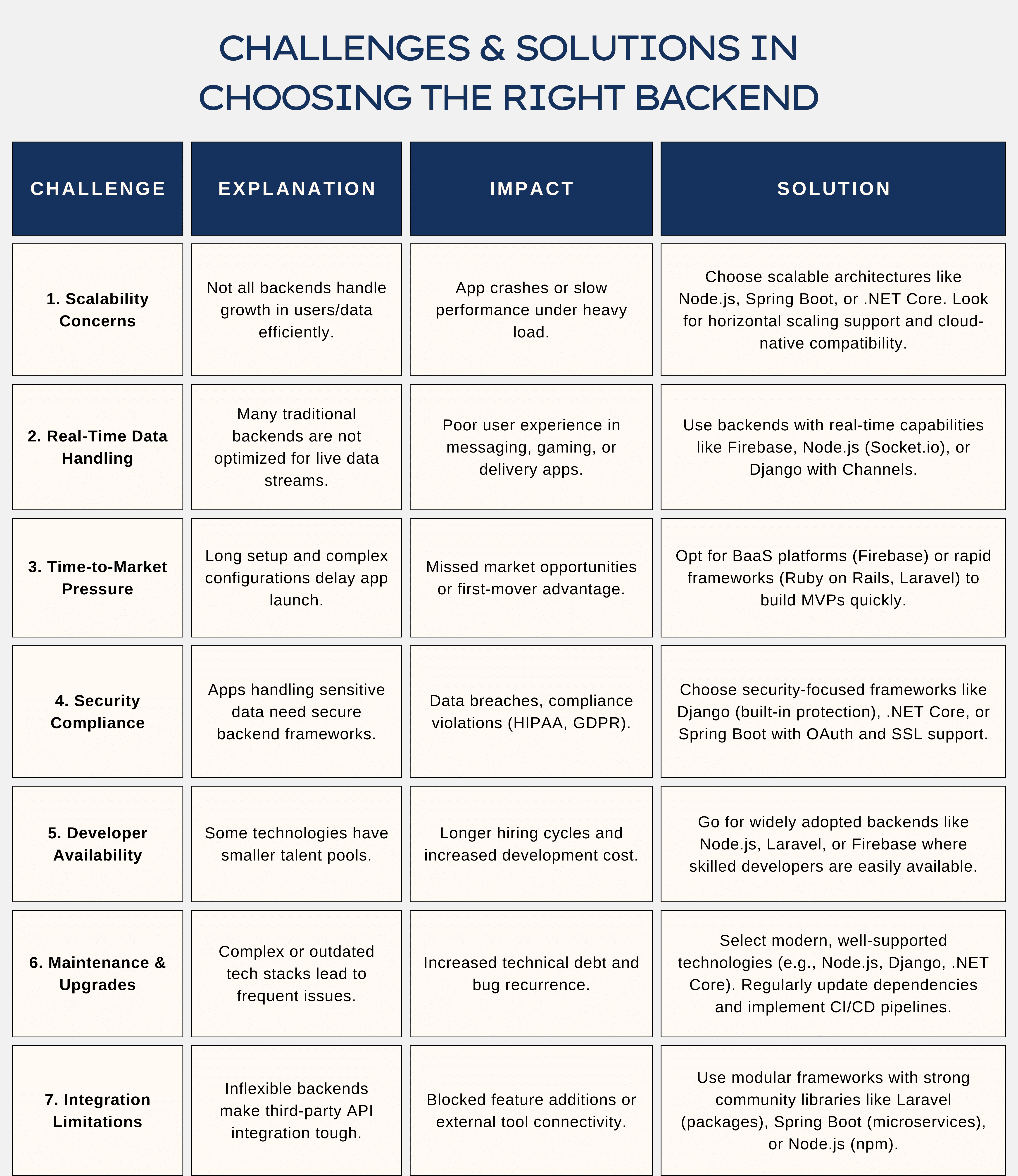 Top 7 Backend technologies for mobile app development