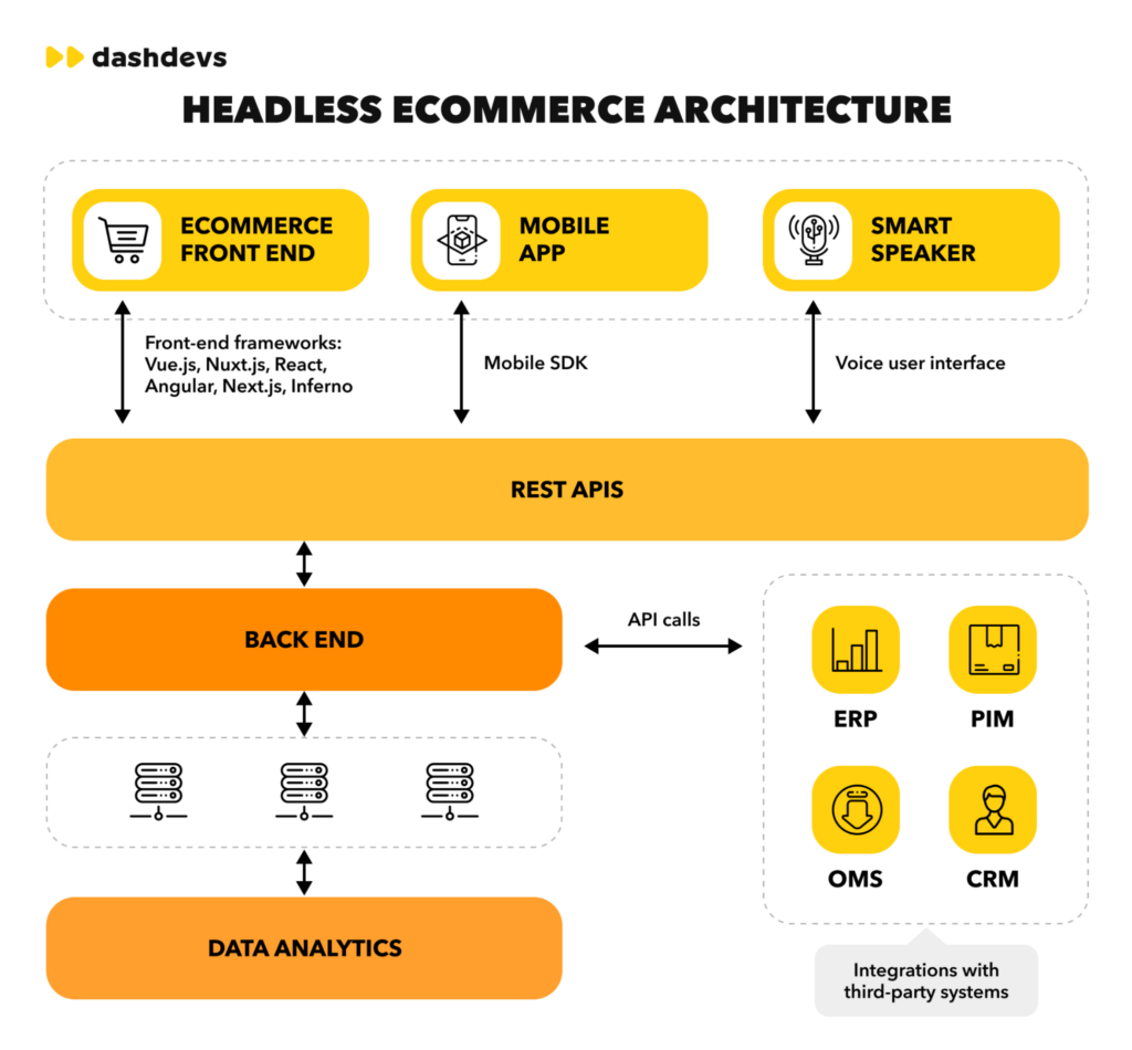 How to build an Ecommerce Website from scratch?